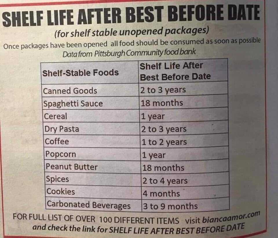 Meh Best By Dates Some Data